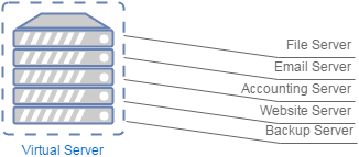 Definition of a Virtual Server - NuOz